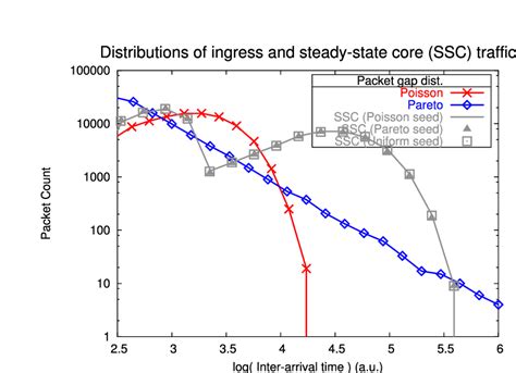 Distributions Of The Inter Arrival Times For The Steady State Core