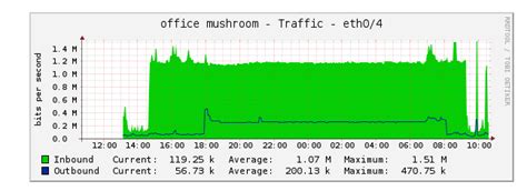 Snmp Support On Mushroom Device Mushroom Networks