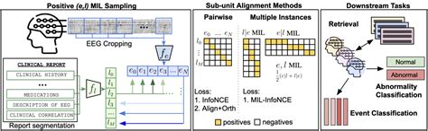[논문 리뷰] Eeg Language Modeling For Pathology Detection