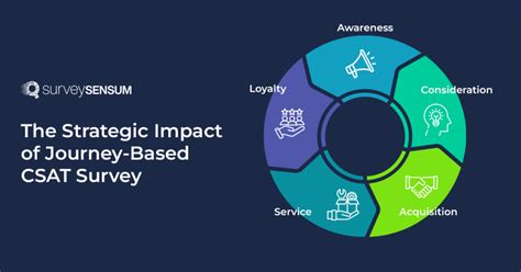 The Strategic Impact Of Journey Based CSAT Survey