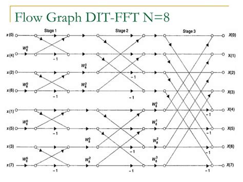Fast Fourier Transforms Butterfly Structure Dit Dif Pptx