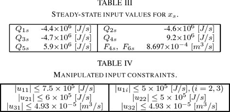 table iv from sequential and iterative architectures for distributed model predictive control of