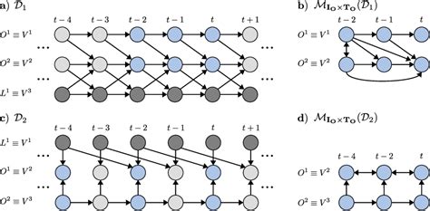 Figure 2 From Characterization Of Causal Ancestral Graphs For Time Series With Latent