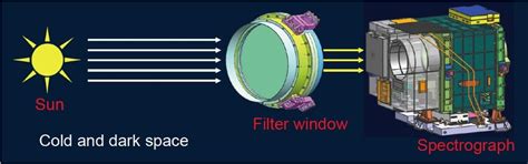 Operational Diagram Of The Filter Window Download Scientific Diagram