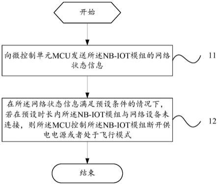 一种窄带物联网NB IOT模组控制方法及MCU与流程