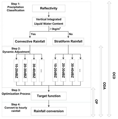 Water Free Full Text Radar Quantitative Precipitation Estimation Algorithm Based On