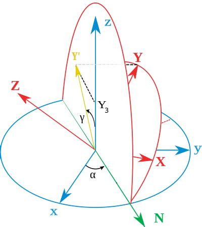 Euler Angles Detailed Pedia