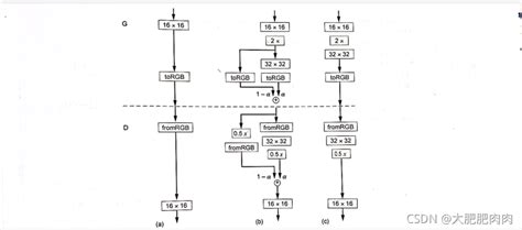 13渐近式增长生成对抗网络（pggan Csdn博客