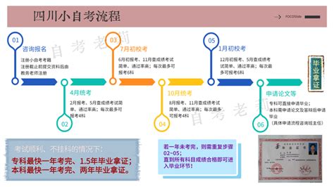 大自考和小自考的区别是什么，怎么报名？ 知乎