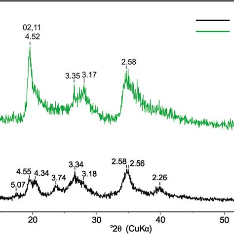 Xrd Patterns Of Randomly Oriented Samples Of Sepiolite And Stevensite