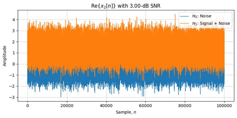 Non Coherent Integration Sdr