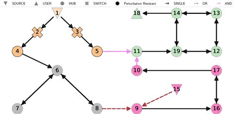 Figure 2 From A Graph Based Framework For Complex System Simulating And