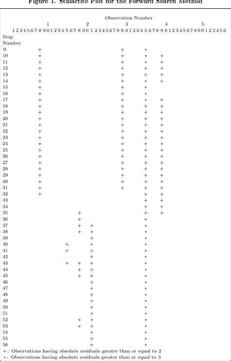 Figure 1 From Research Into Multiple Outliers In Linear Regression Analysis Semantic Scholar