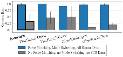 Multimodal And Force Matched Imitation Learning T Ro 2024 Stars Papers