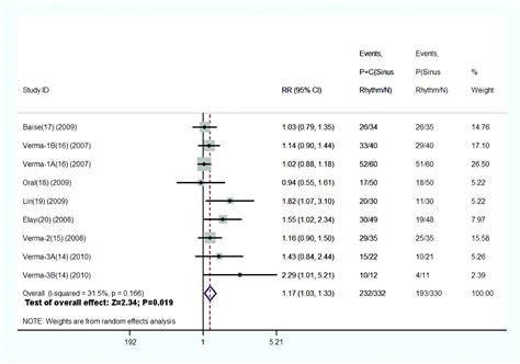 Additional Ablation Of Complex Fractionated Atrial Electrograms After