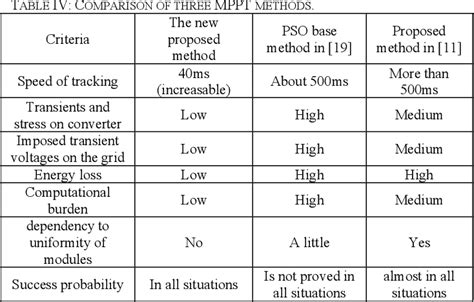 Table Iv From Partial Shading Detection And Smooth Maximum Power Point