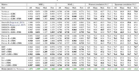 Table 2 From Delving Into Deep Imbalanced Regression Semantic Scholar