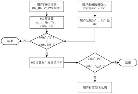 Secret Sm9 Algorithm Private Key Distribution Method User Terminal And Key Generation Center