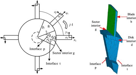 Local Cartesian Coordinate System Of Each Sector And Its Notation