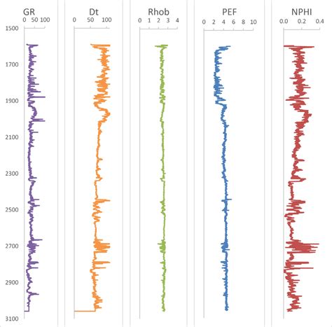 Logging Data To Depth Initial Modeling Input Download Scientific Diagram