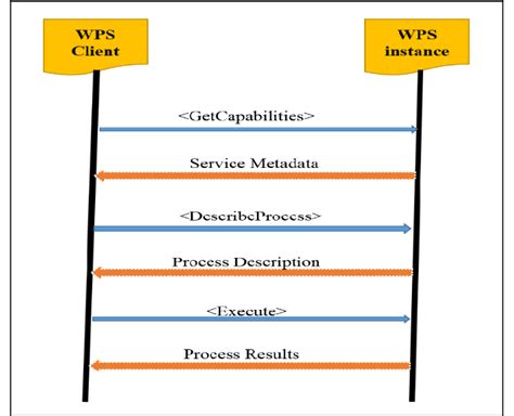 WPS Client Server Interaction The Operation GetCapabilities Return The Download Scientific
