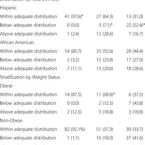Rda Macronutrient Distribution Compliance Stratified By Race Ethnicity Download Table