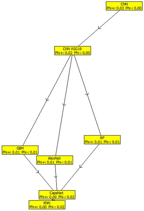 Mathematical Assessment Of Machine Learning Models Used For Brain Tumor