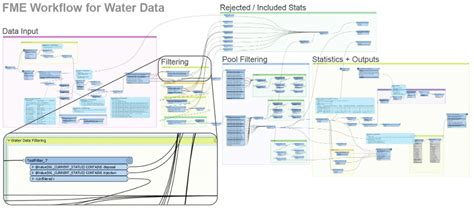 Fme Workflow Used For Filtering Water Data From Aer And Bcogc Data