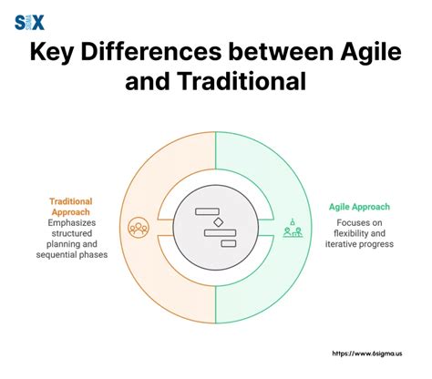 Agile Vs Traditional Project Management A Guide For Modern Leaders
