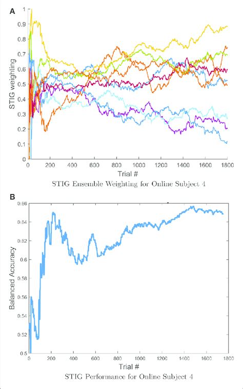 A Evolution Of The Stig Ensemble Weights For A Single Subject
