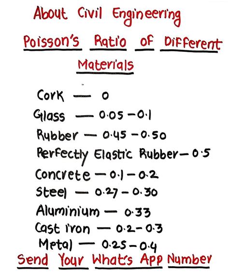 Poissons Ratio For Civil Engineering Materials Engineering Notes