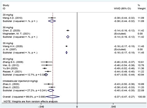 Epididymal Sperm Motility Forest Plot Download Scientific Diagram