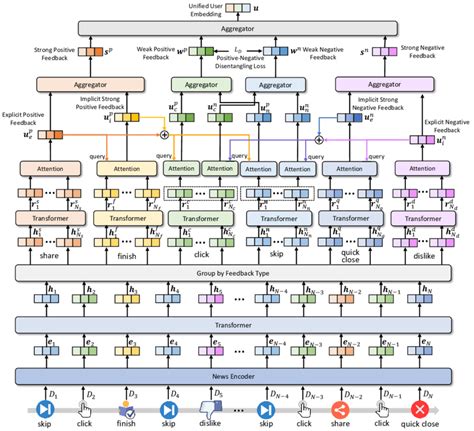 The User Modeling Framework Of Our Feedrec Approach Download