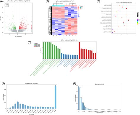 lncrna expression profiles a volcano plot of delncrna red and green