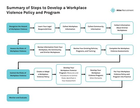 Workplace Violence Policy Flow Chart Template Venngage