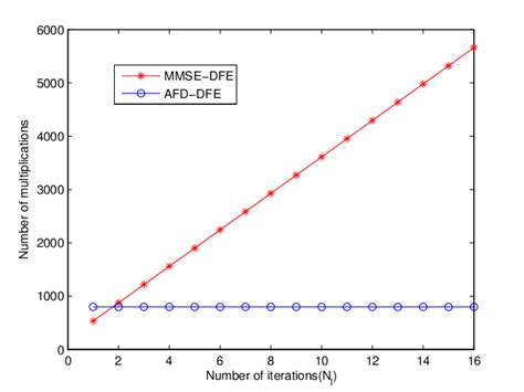 Computational Complexity Of Mmse Dfe 8 And Afd Dfe Versus Iterations