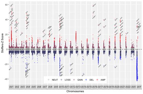 How To Add Conditional Annotation From Other Column Of R Dataframe In