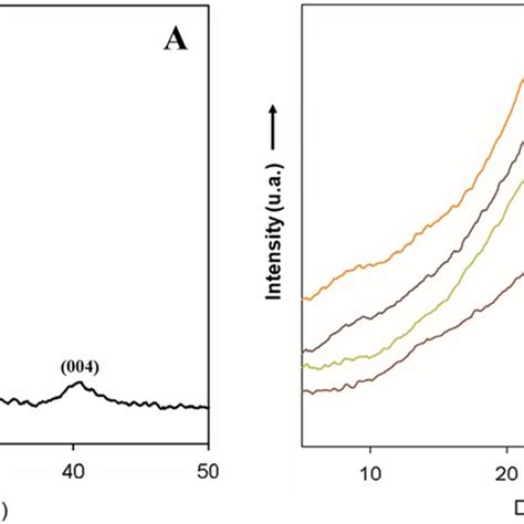 X Ray Diffraction Spectra Patterns Of A A Cellulose Pulp With