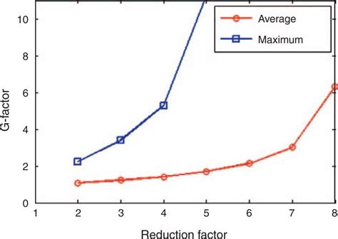 Average And Maximum G Factors Are Plotted As Function Of Acceleration