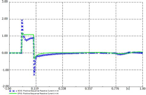 Reactive Power Current Ka Dfig And Scig Download Scientific Diagram