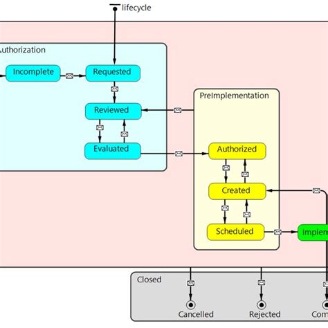 ITIL Change Management Process Download Scientific Diagram