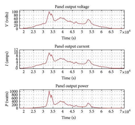 Voltage Current And Power Output Of Simulated Panel Download