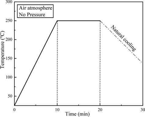 The Heating Curve Of Sintering Process Download Scientific Diagram