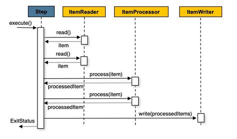Springbatch Batchprocessing Java Developercommunity Enterprisesolutions Techtalk