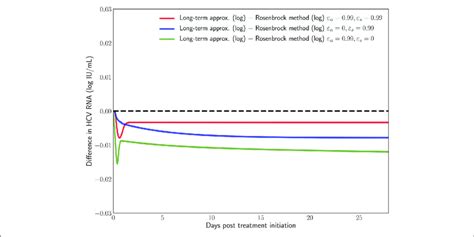 Difference In The Log Values Between The Long Term Approximation [41] Download Scientific
