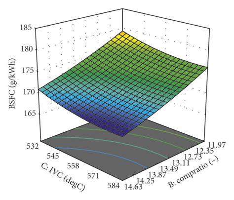 Surface Plot Of Bsfc With Input Variables Download Scientific Diagram