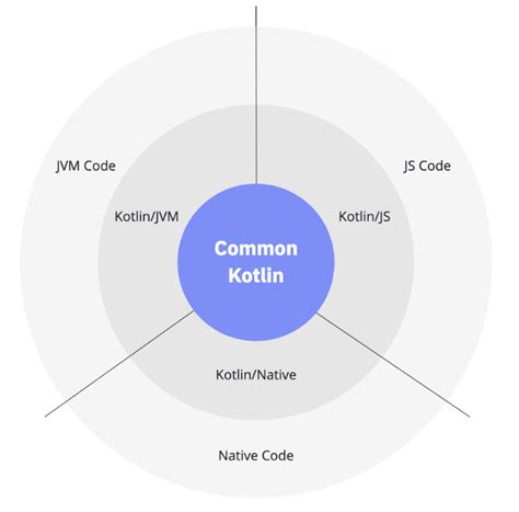 Why Learn Kotlin Simple Efficient Multi Platform