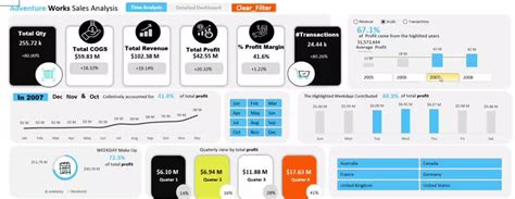 Krish Singhal On Linkedin Exceldashboard Datavisualization Salesanalytics Businessintelligence…