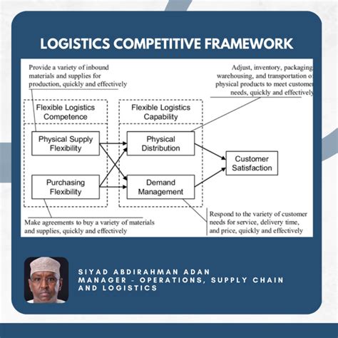 Logistics Competitive Framework