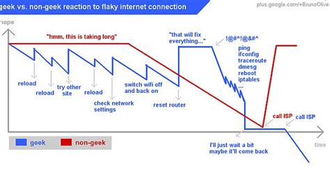 Flaky Internet Connection Reaction Geek Vs Non Geek Imgur